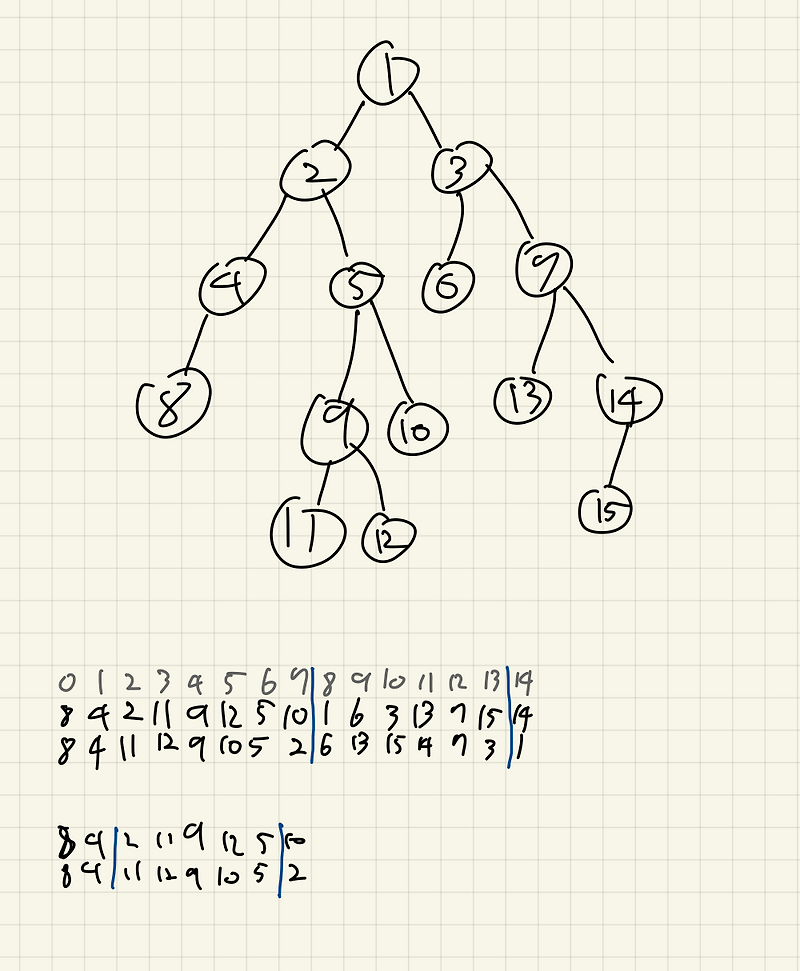 [BOJ] 2263 - 트리의 순회 :: 넘치게 채우기
