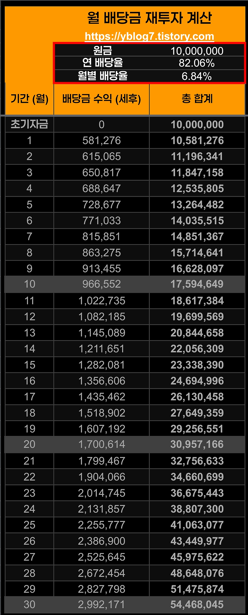 YB family !! :: [25년 1월] NVDY 배당금 및 재투자 예측 (일드맥스 B그룹)