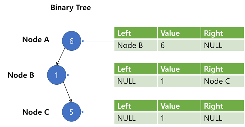 Binary Tree