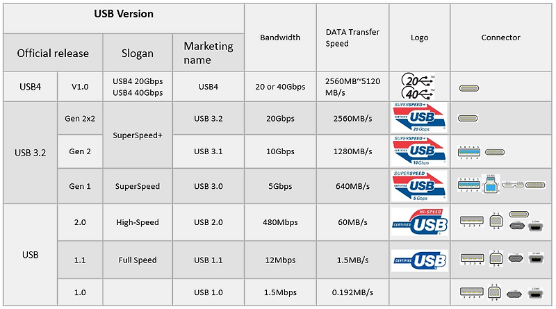 [퍼옴] USB 버전과 전송 속도