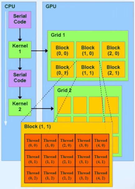 GPU Architecture, CUDA Compiler — 호영's Codding story