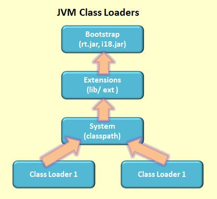 [JDK 파헤치기 - JVM] 1. 클래스로더(Class Loader)