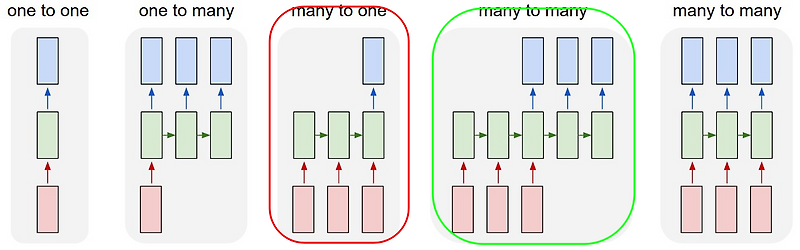 [Tensorflow] RNN에서 padding 방법 (pre vs post)