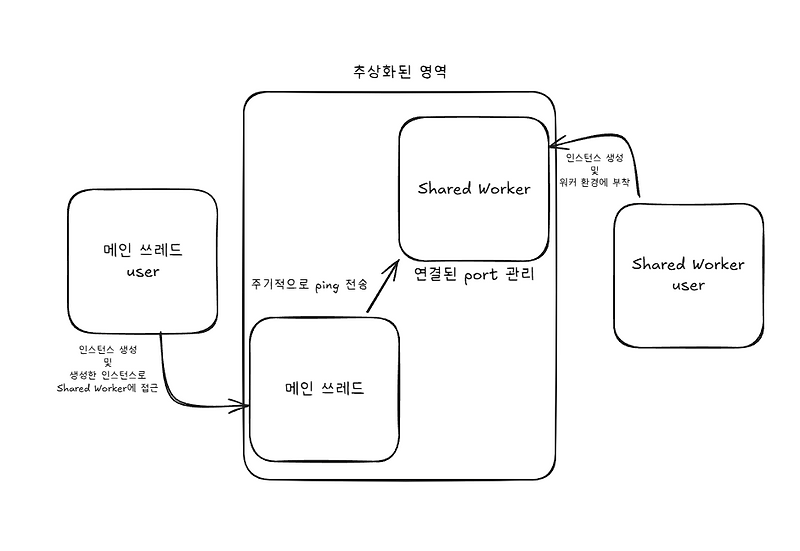 자바스크립트와 멀티 쓰레드 2 - Shared Worker로 여러 탭과 창의 데이터를 공유하기(+추상화하여 메모리 관리하기)