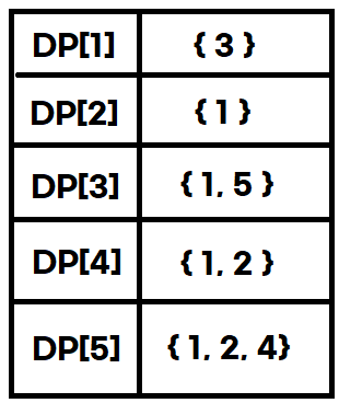 [백준/S2/DP/자바] 11053 가장 긴 증가하는 부분 수열
