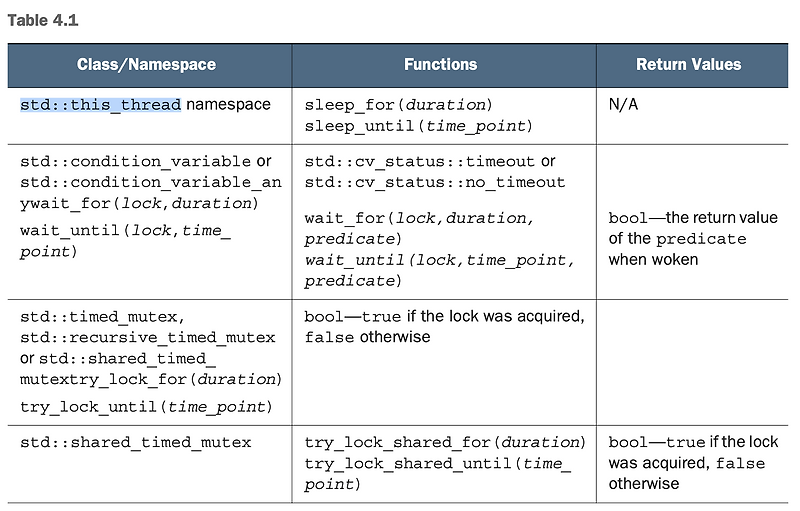 Chapter 4. Synchronizing Concurrent Operations. (2) - future