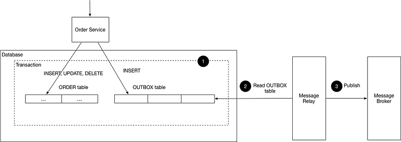 Kafka 메세지를 안정적으로 다루는 방법 (Transaction Outbox Pattern)