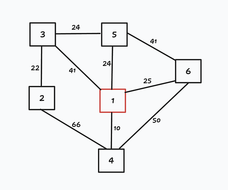 [Algorithm] 플로이드 와샬 알고리즘