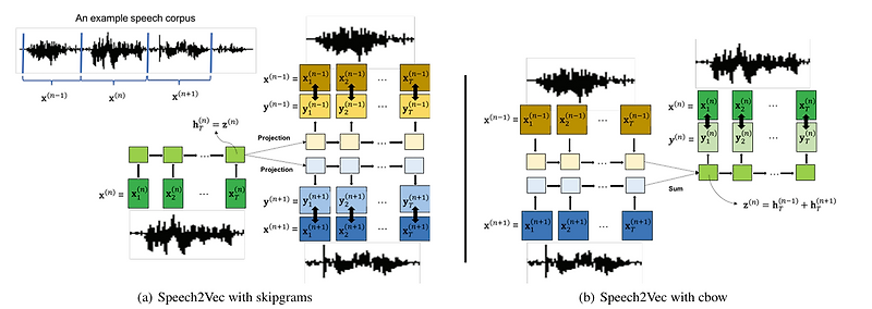 [Paper 리뷰] Speech2Vec: A Sequence-to-Sequence Framework for Learning Word Embeddings from Speech