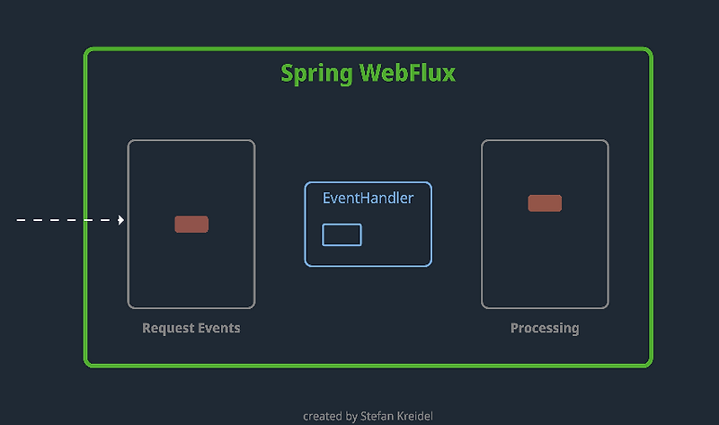 스프링 Webflux - 스레드와 이벤트 루프