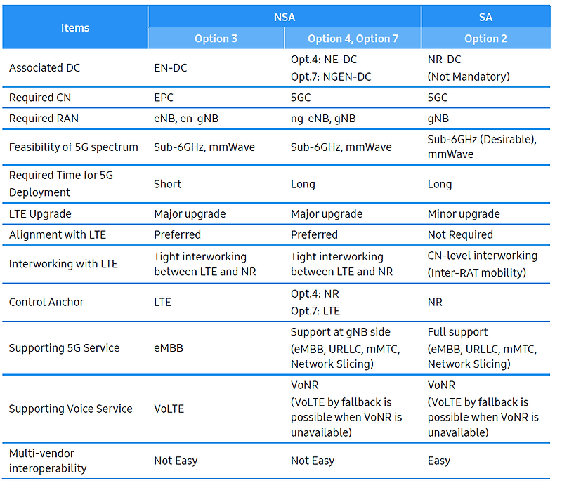 5G NSA vs SA
