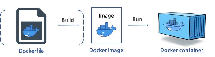 [🐳 Docker] 도커 명령어 정리 - Dockerfile — 🏃🏻‍♀️스텝바이스텝