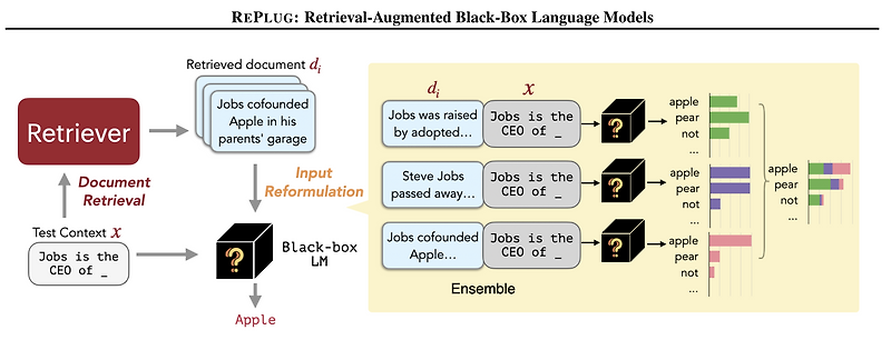 [논문이해] REPLUG: Retrieval-Augmented Black-Box Language Models