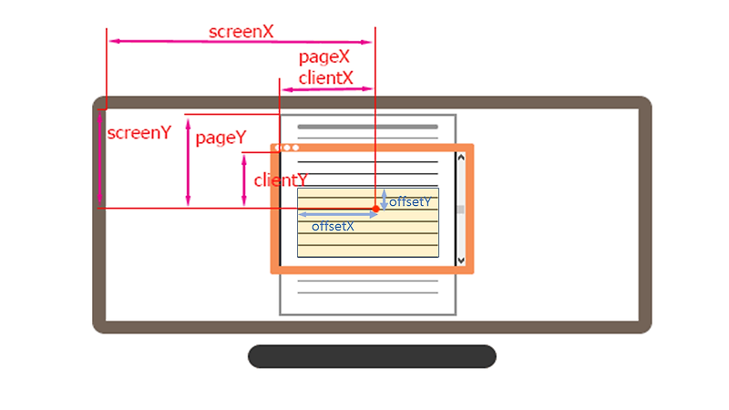 [Javascript] 마우스 클릭 좌표 (screenX, clientX, pageX, offsetX)