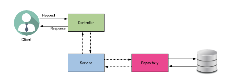 내일배움캠프 5주차 Spring Layer 3계층, IoC Container, Bean
