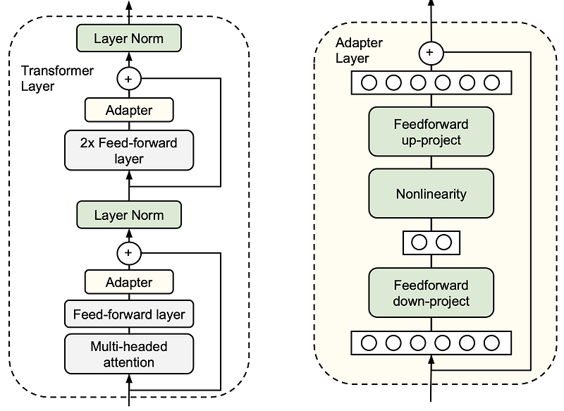 Parameter-Efficient Transfer Learning for NLP 논문 요약 :: JH's Tech Blog