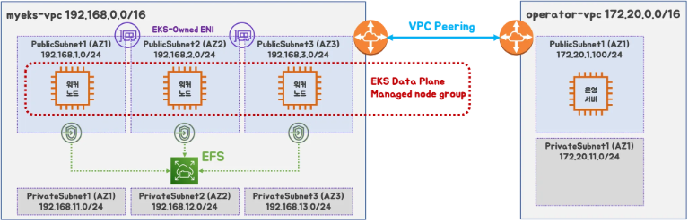 EKS 스토리지 - Stateful 애플리케이션 구성(with PV)