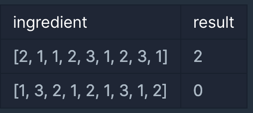 [프로그래머스] Lv.1 햄버거 만들기 - JAVA