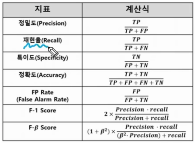 ADsP - 3.3 정형 데이터 마이닝 — 개굴개굴
