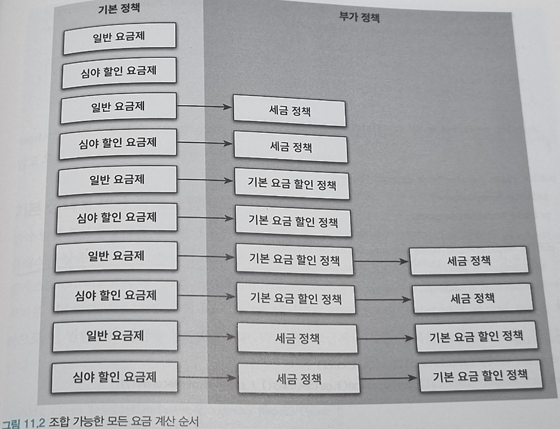 [오브젝트] 11장. 합성과 유연한 설계 - Nahwasa