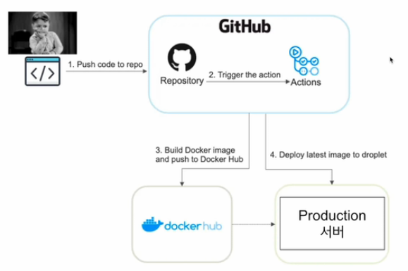 docker 컨테이너에 hangman 서비스 테스트 :: 세상의 모든 데이터