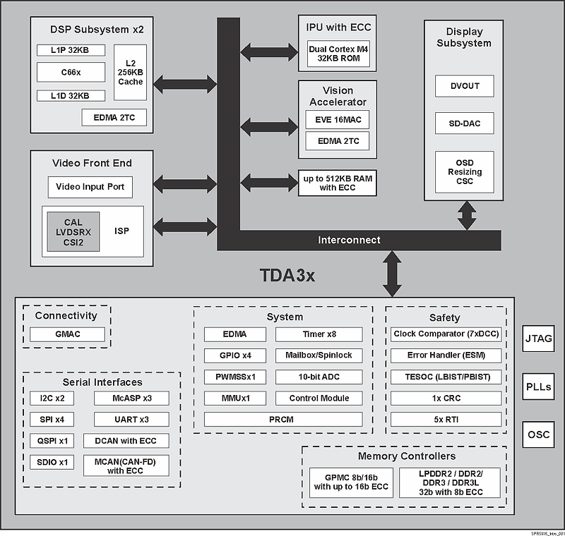 TDA3xEVM Vision SDK Build — 재미있는