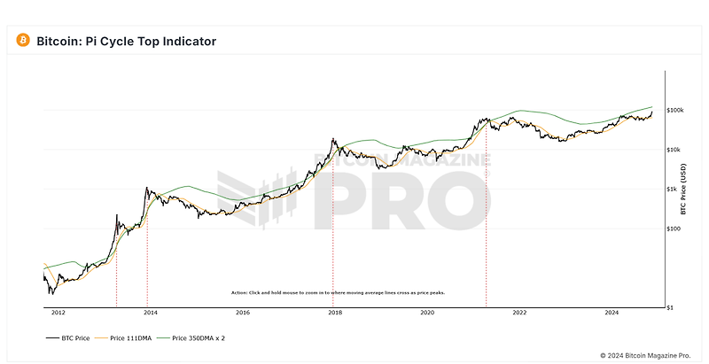 Understanding the Bitcoin Pi Cycle Top Indicator: Historical Trends and ...