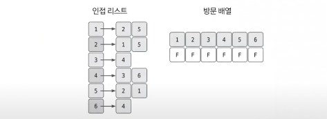 [ Java ] 백준 11724번 연결 요소의 개수 (+DFS 이론 정리)