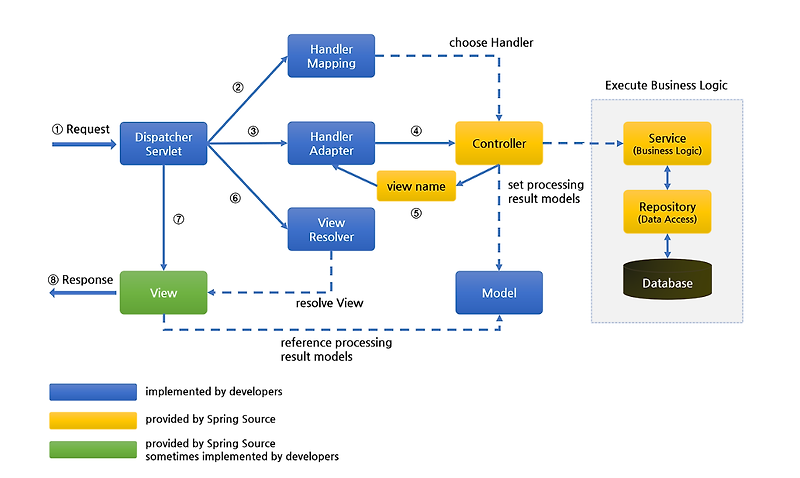 Spring의 멀티스레드와 Blocking I/O