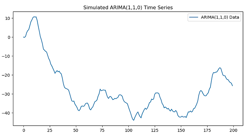 [Time series] ARIMA 적용 표준절차