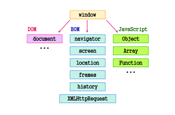 [JavaScript] BOM(Browser Object Model) - window 객체