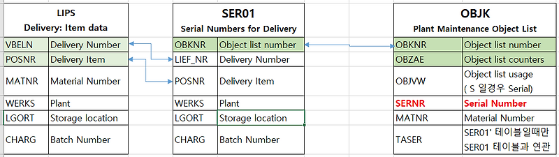 Delivery Numer 에서 Serial Number까지 조회하기