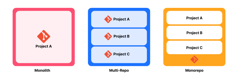 Monorepo