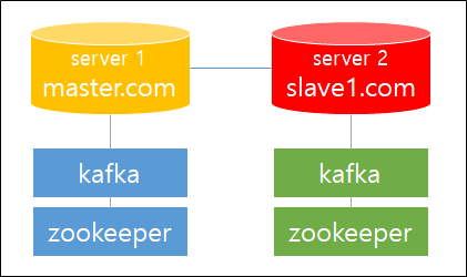 [kafka] kafka+zookeeper 구성 및 설정 (240205_update) :: Abnormal, But fine.