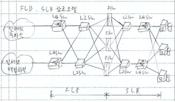 문. SLB(Global Server Load Balancing), FLB(Firewall Load Balancing)