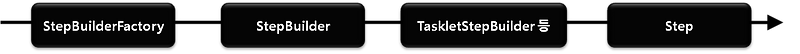 Spring Batch : StepBuilderFactory