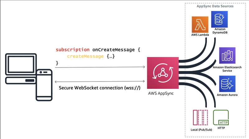 AWS AppSync with DynamoDB