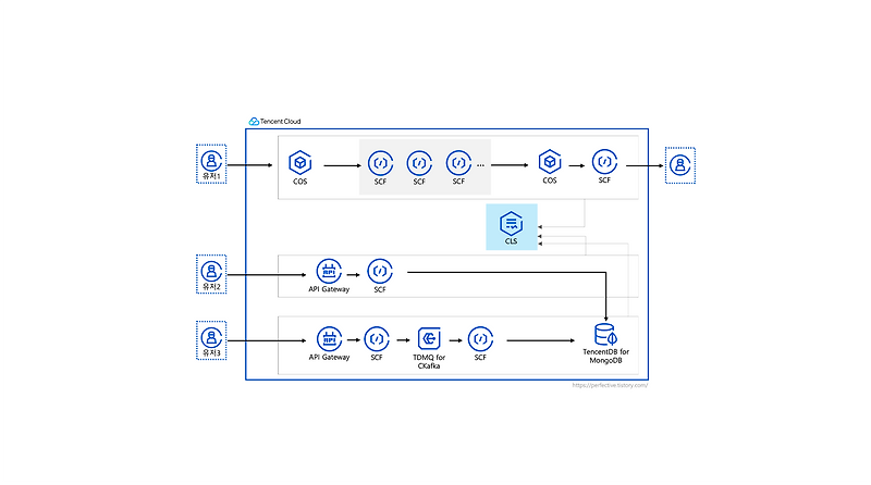 [Tencent Cloud] 서비스에서 Serverless 아키텍처 분리하기