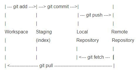 기본 git 형식 다이어그램과 git fetch git pull 관련