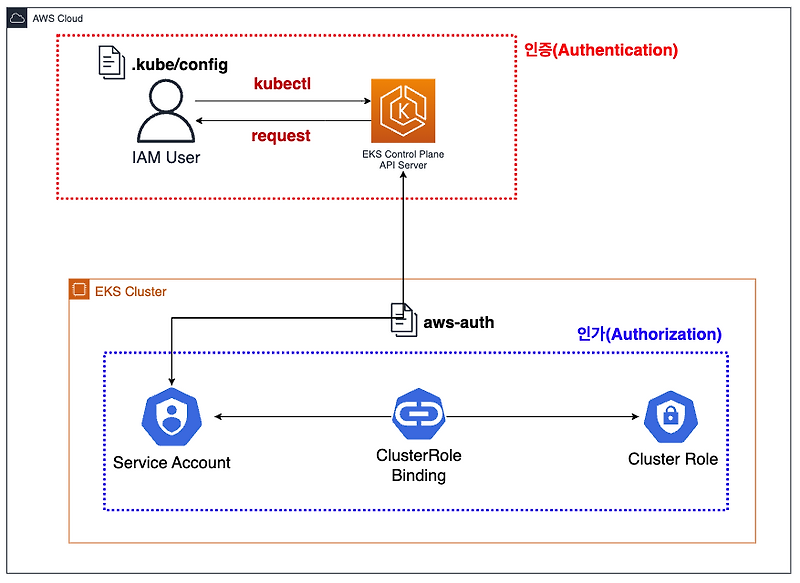 [EKS] aws-auth - EKS 클러스터에서 IAM 확인