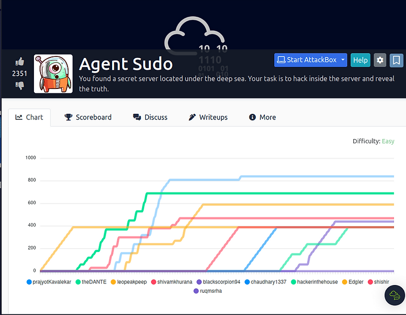 [TryHackMe] Agent Sudo