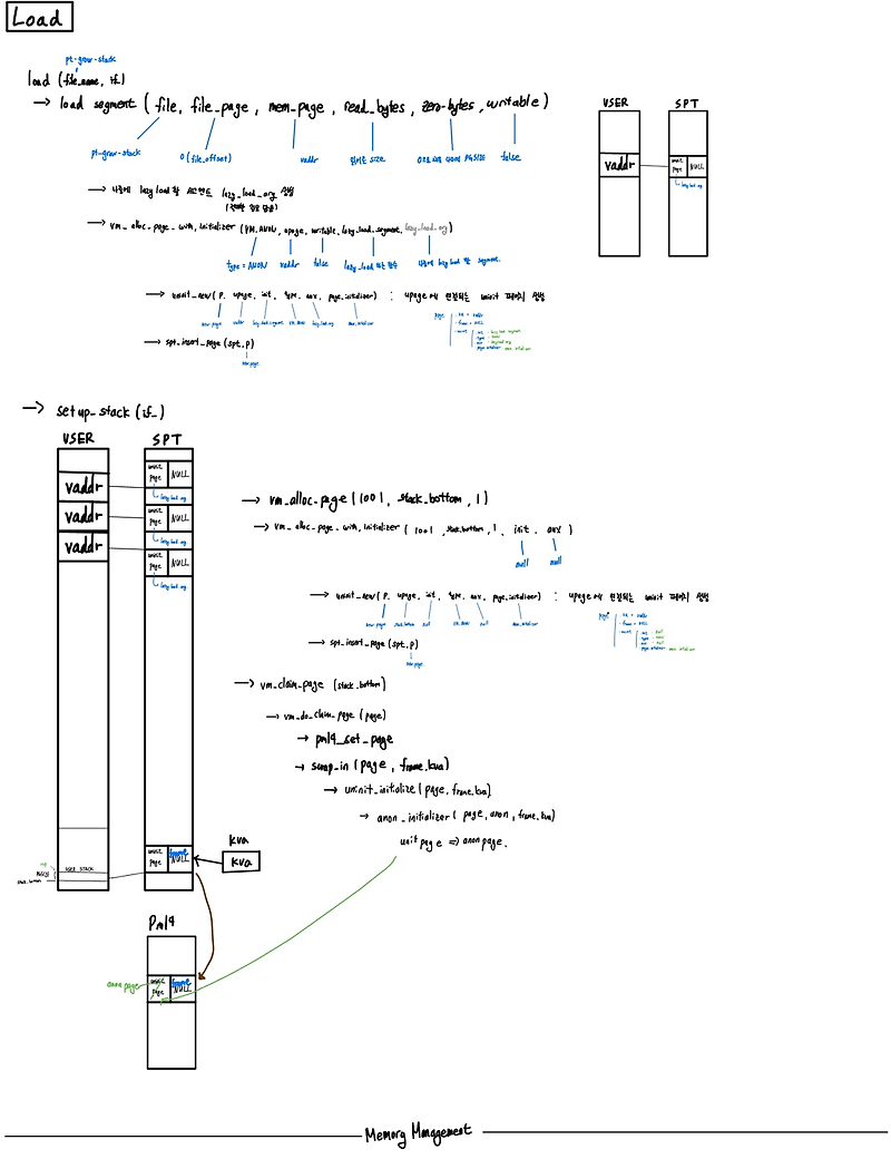 week 11, 12 - Pintos [Project 3 Virtual Memory]