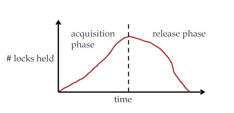 동시성과 gap-lock