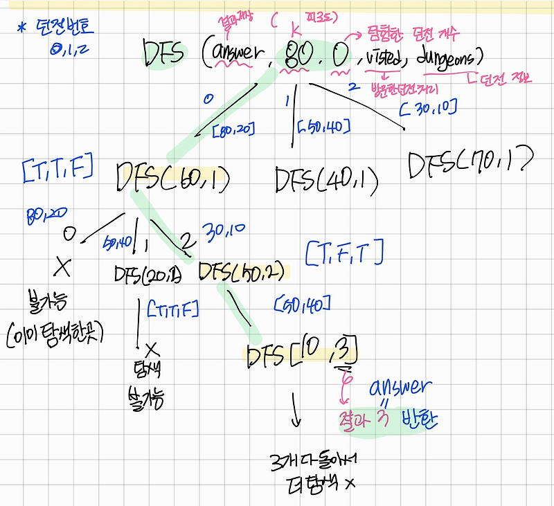 [프로그래머스/파이썬] 피로도 풀이 (dfs, 백트래킹, 완전탐색)