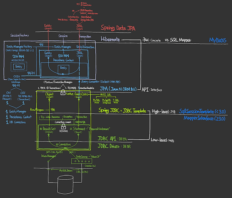 [DB 기초] 14. JPA 추상화