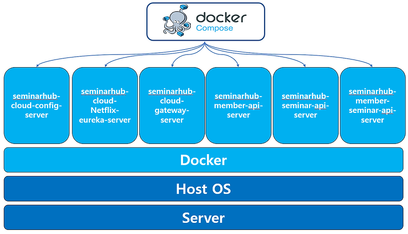 [Spring Boot][Seminar-hub][Docker] DockerCompose로 Server에 SpringBoot Project 배포해보기 with ...