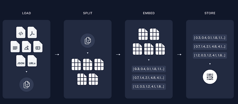 LangChain - RAG (실습, tutorial)