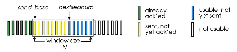 [Network] Pipeline protocol(Go-Back-N, Selective Repeat)