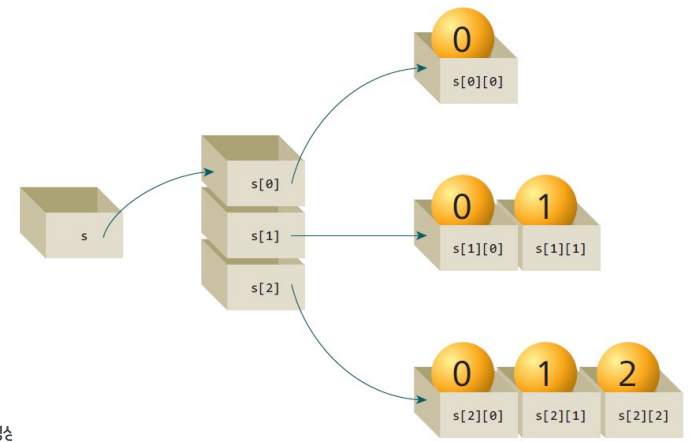 [Java 2~3주차] - 개념들( 배열, 레그드 배열, Array List, 객체 지향, 클래스 )