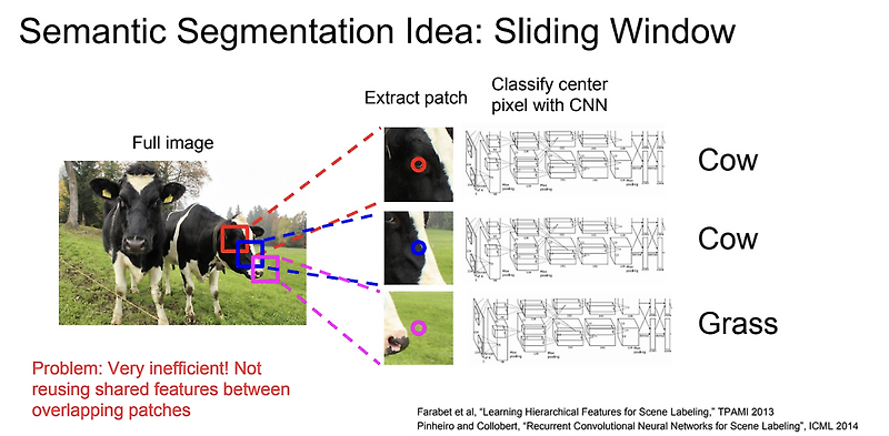 CS231n(11) Detection and Segmentation